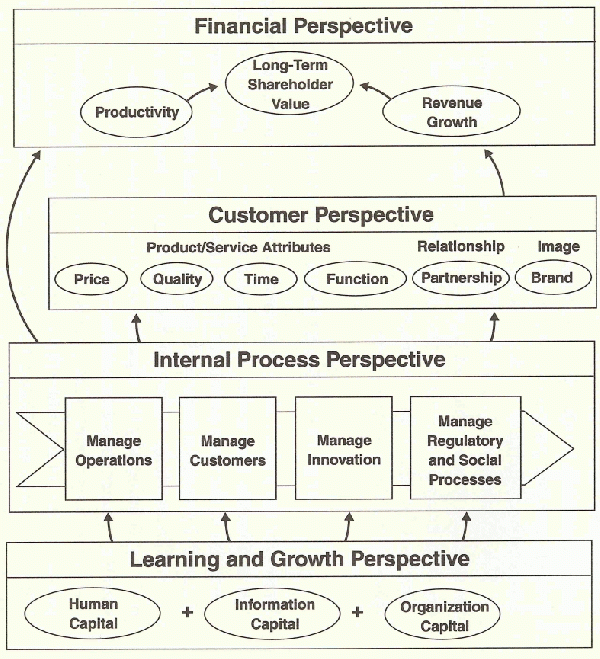 Balanced Scorecard – Copedia