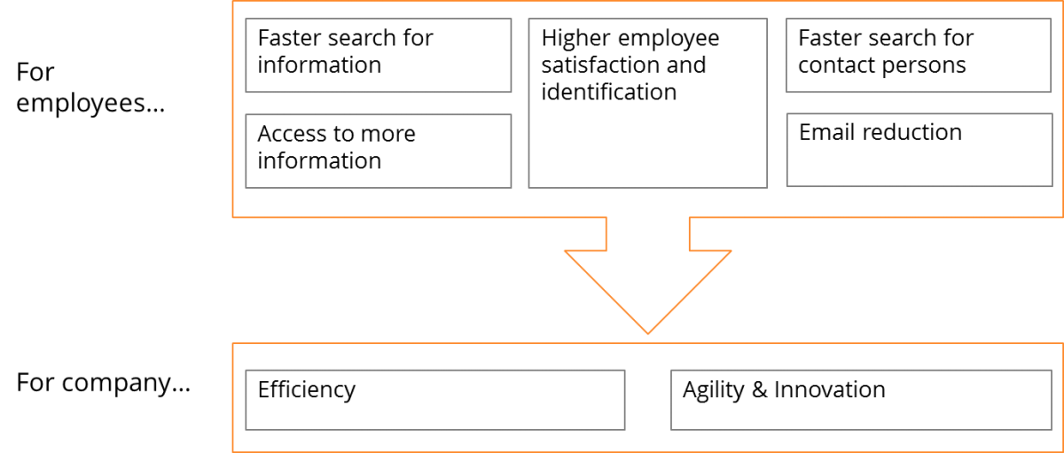 Internal Community Management/Basics – Copedia