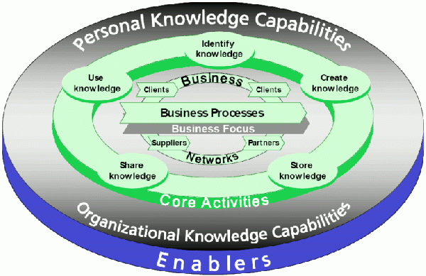 European KM Framework – Copedia