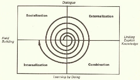 Knowledge Spiral – Copedia